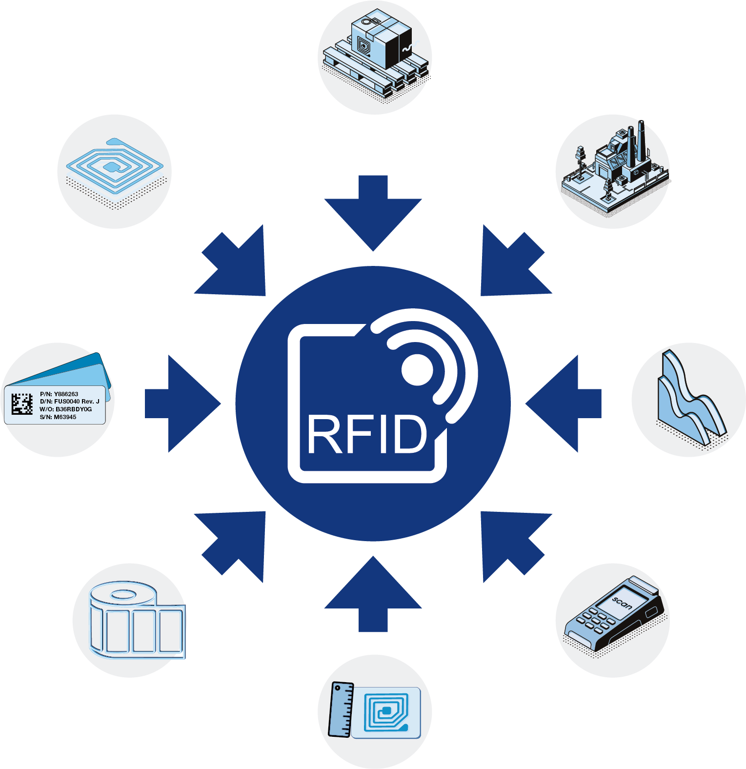 Votre étiquette RFID idéale